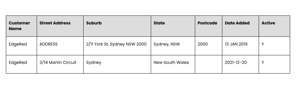5 characteristics of data quality – How good is your data? - EdgeRed