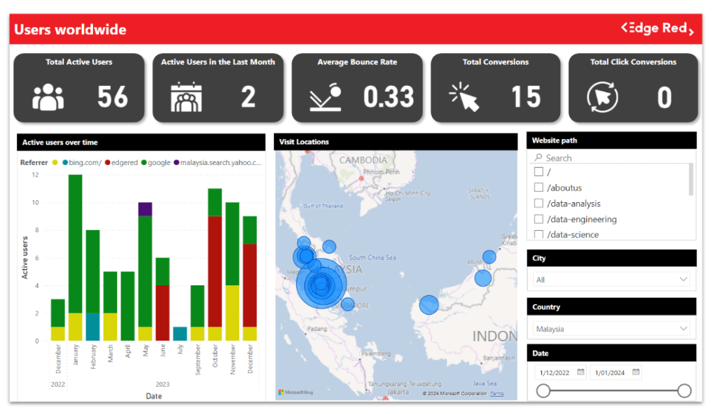 Maximizing web traffic data: Integrating Google Analytics with Power BI for robust dashboarding ...