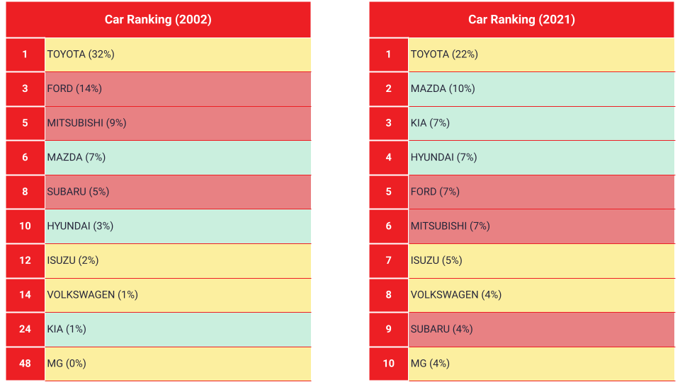 Driving change: Kia’s meteoric rise and the electric vehicle takeover ...