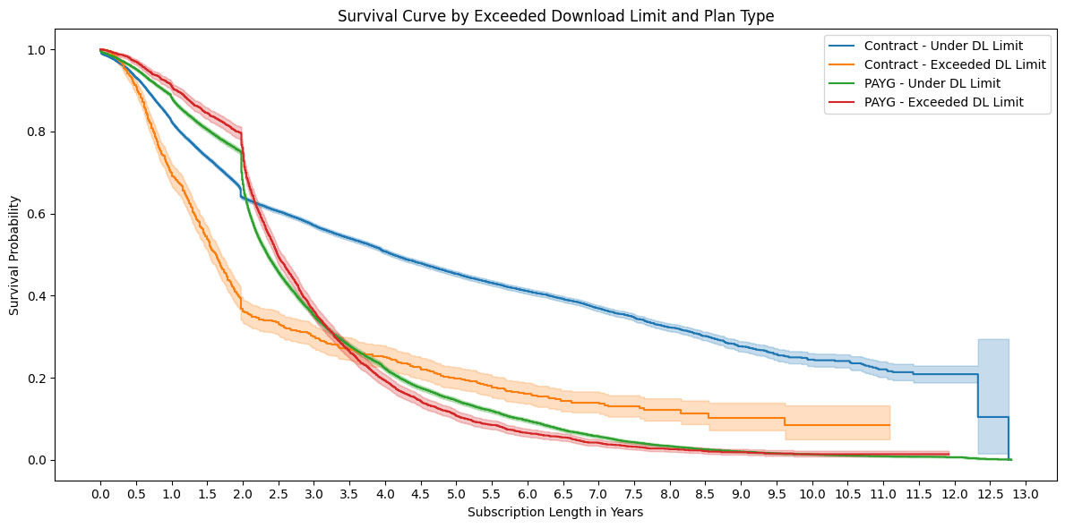 Only the loyal will survive: How survival analysis can be used to ...