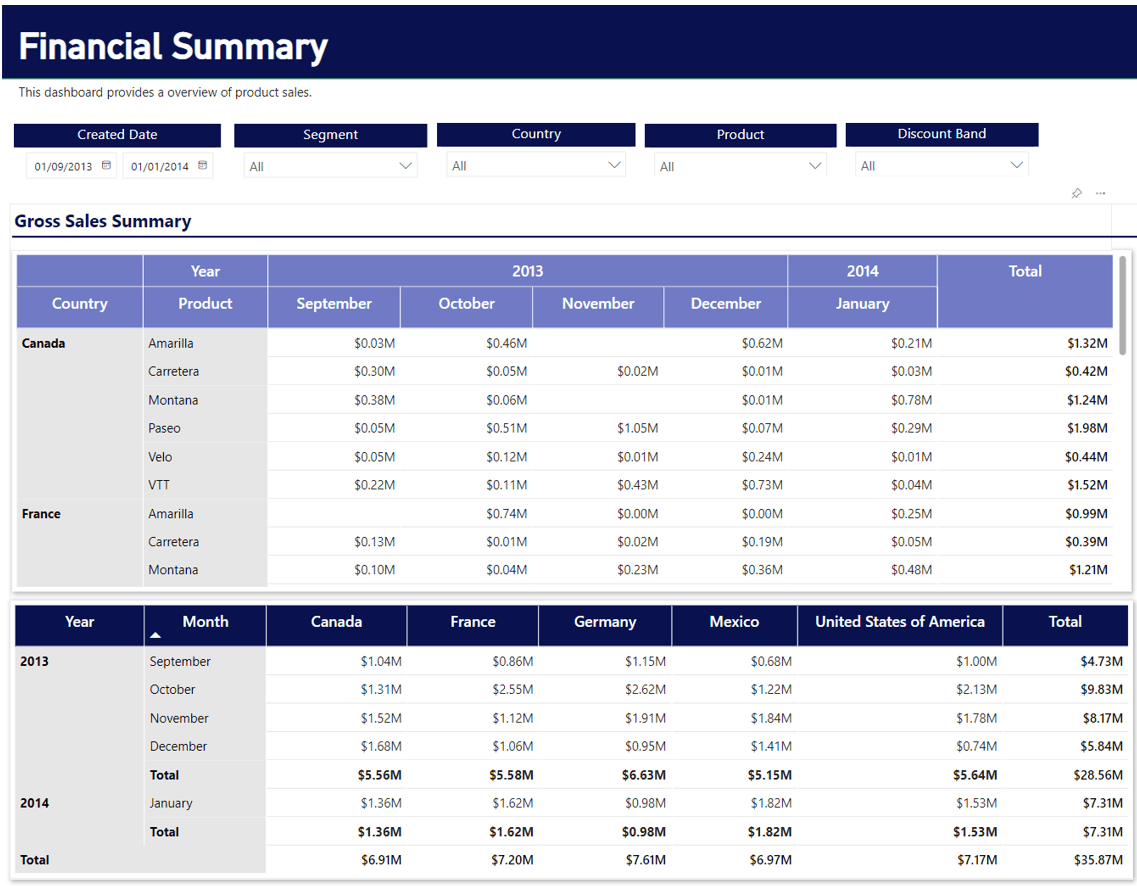Using Powerapps For Interactive Data Entry In Powerbi Edgered