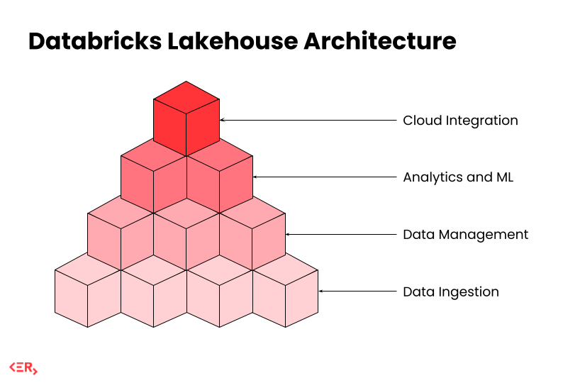 How Databricks simplifies complex data stacks - EdgeRed