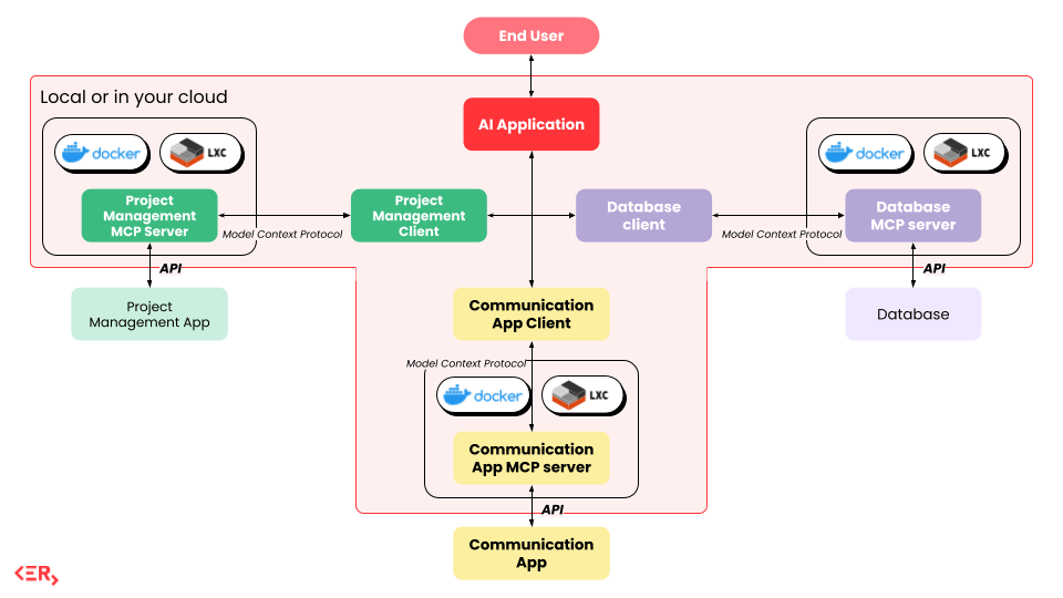 Model Context Protocol (MCP): Providing context to AI - EdgeRed