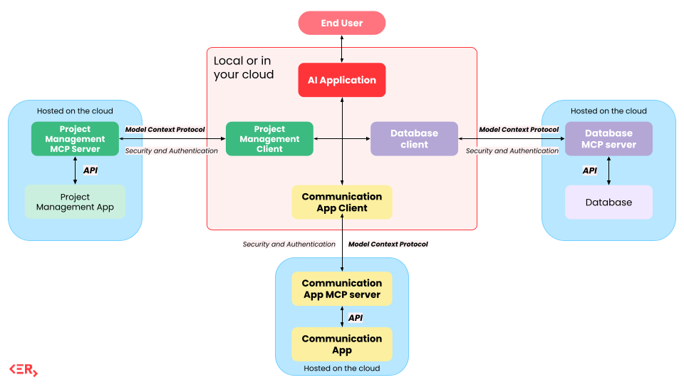 Model Context Protocol (MCP): Providing context to AI - EdgeRed